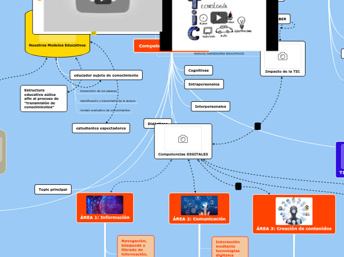 Modulo II Competencias del Docente - Mind Map